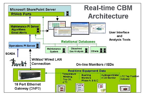 Condition-based Maintenance (CBM) Across the Enterprise - Control ...